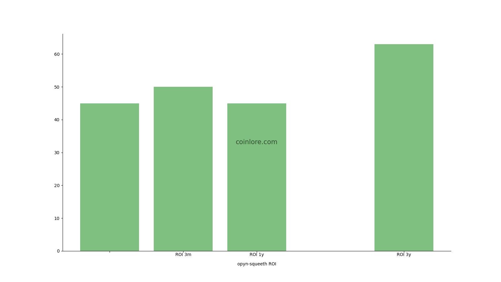 OSQTH ROI chart