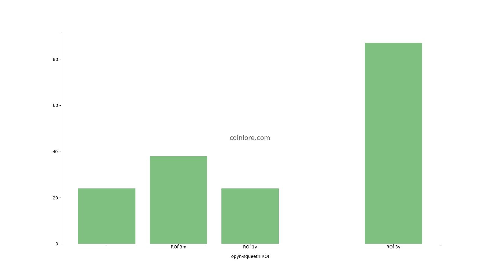 OSQTH ROI chart