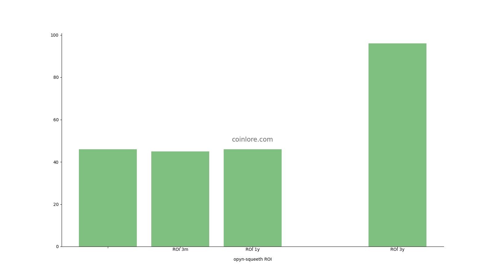 OSQTH ROI chart