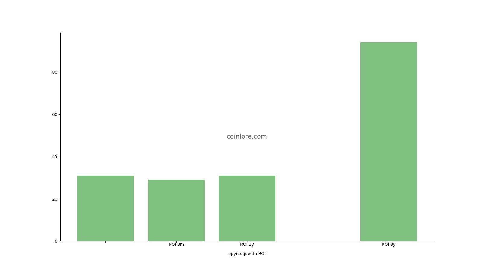 OSQTH ROI chart