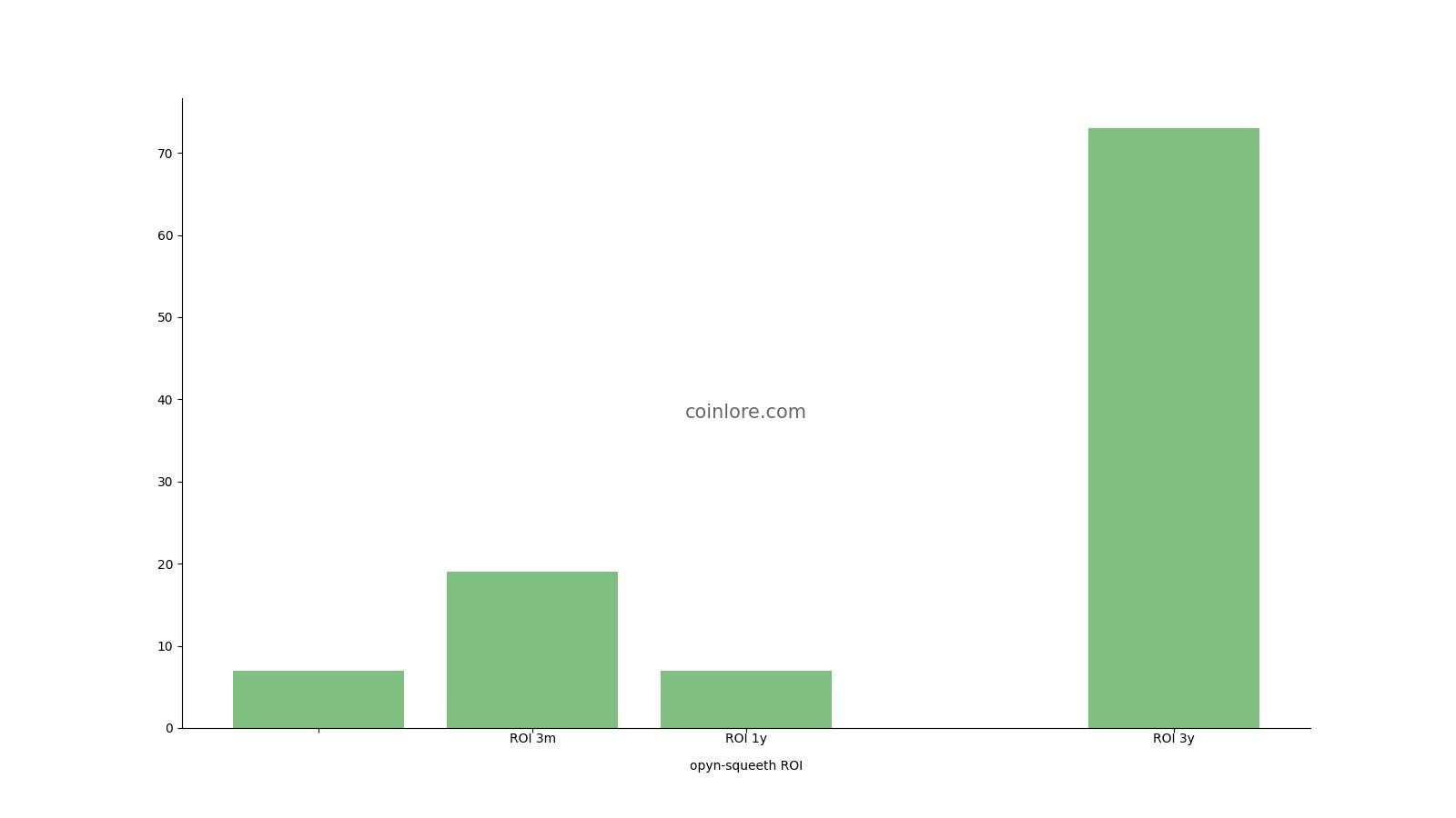 OSQTH ROI chart