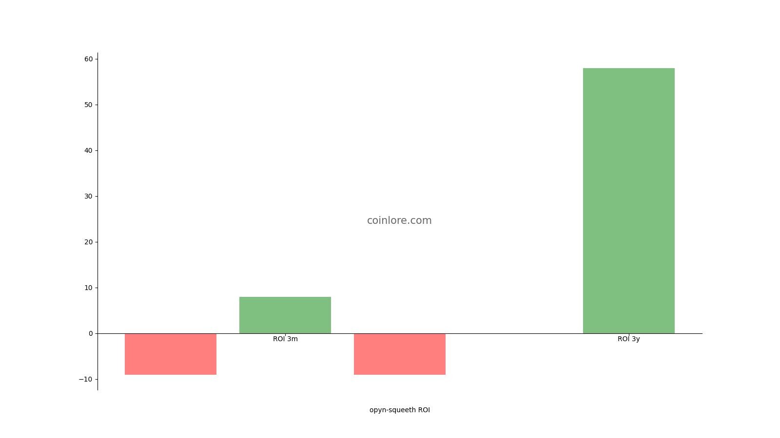 OSQTH ROI chart