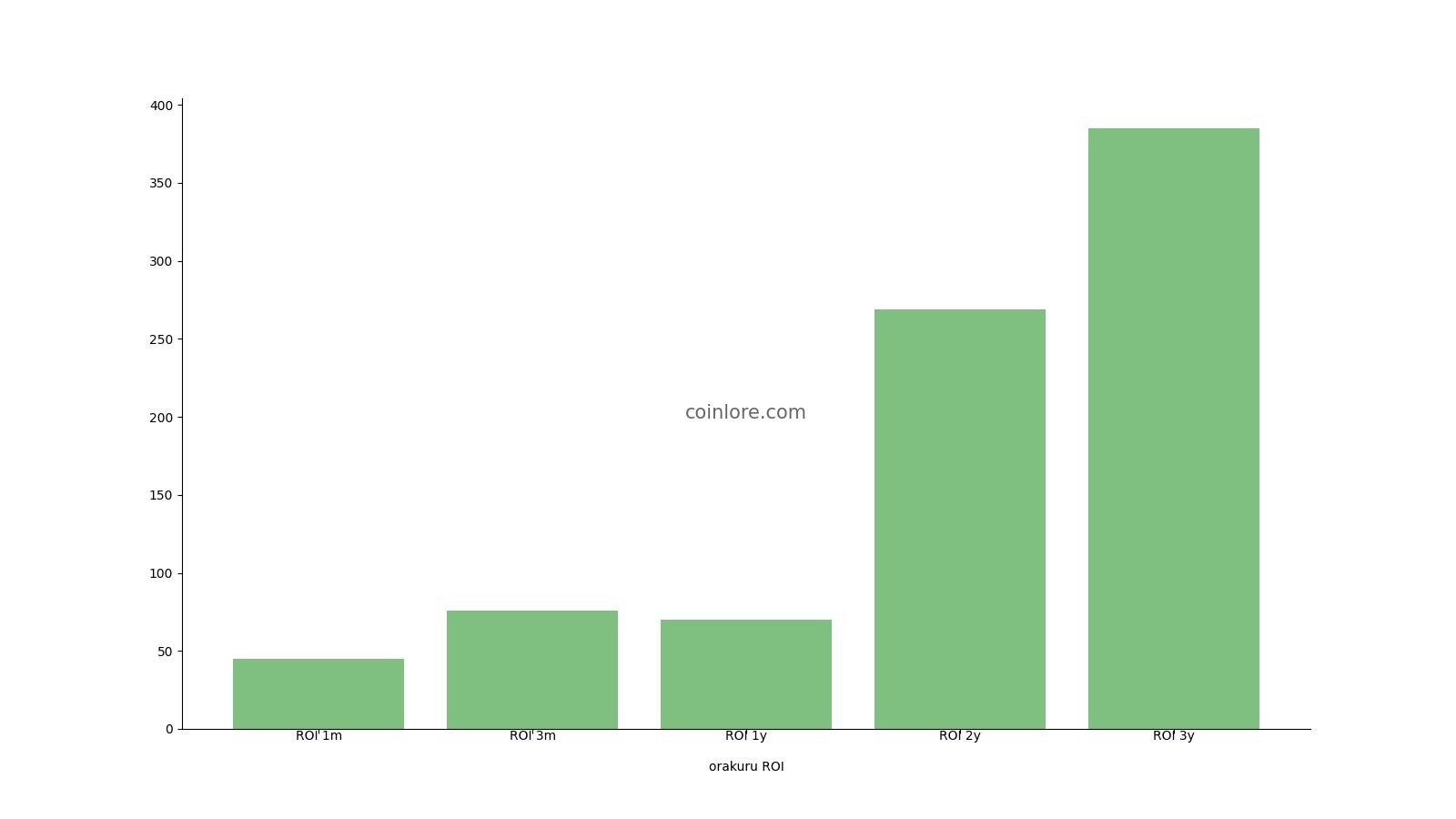 ORK ROI chart