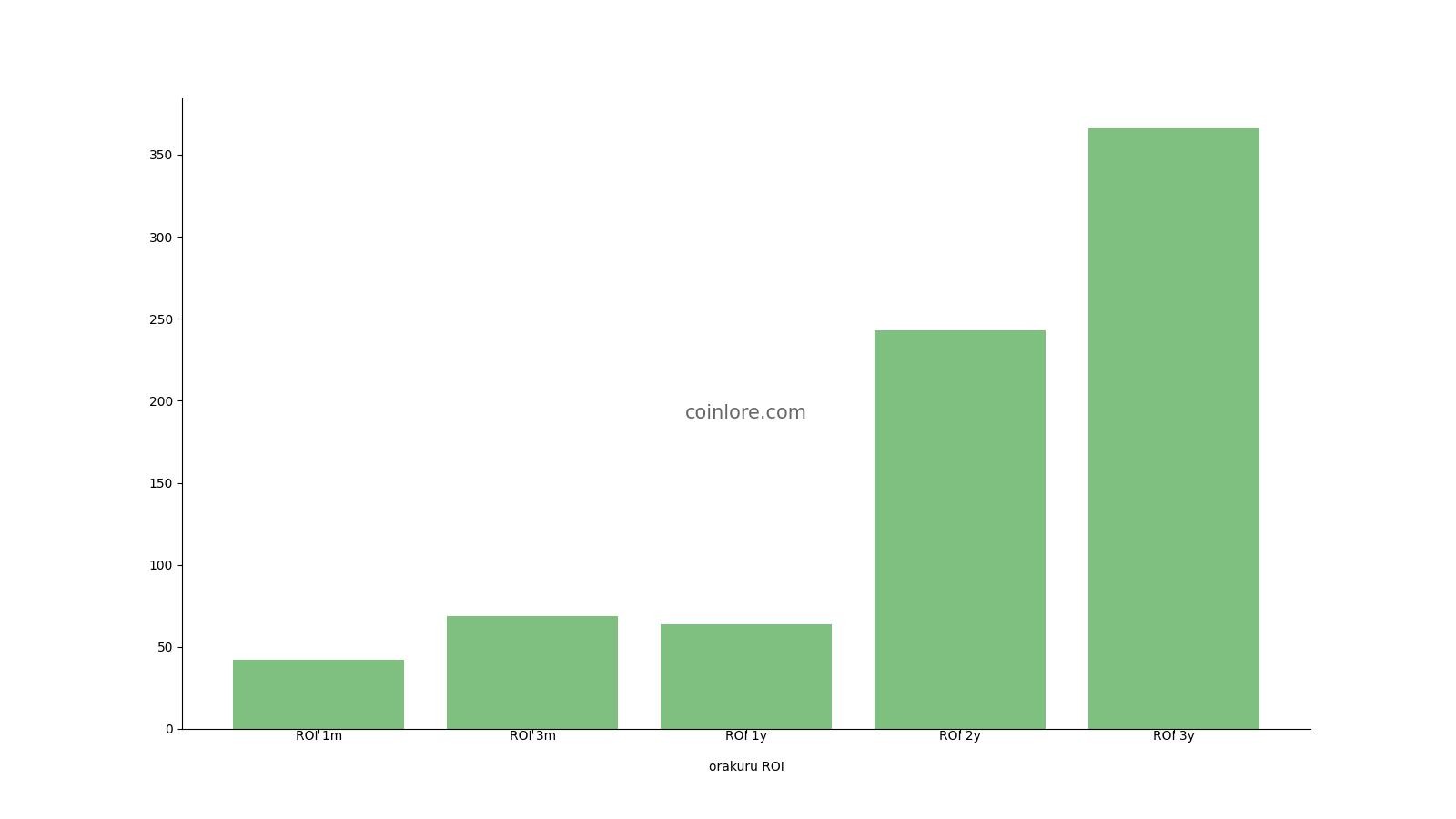 ORK ROI chart