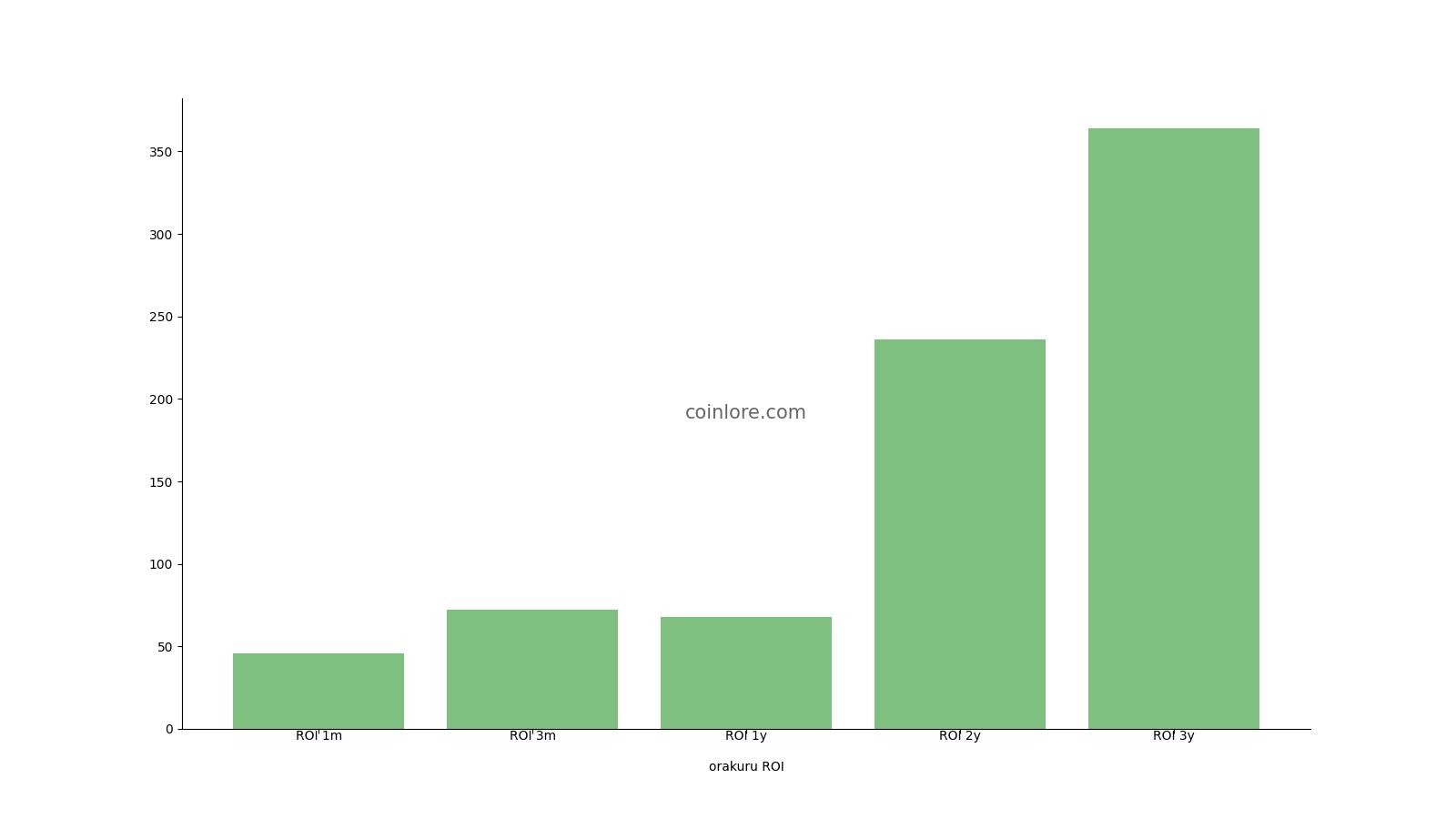 ORK ROI chart