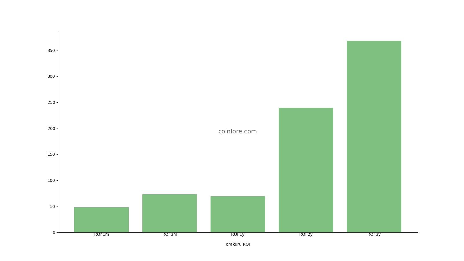ORK ROI chart