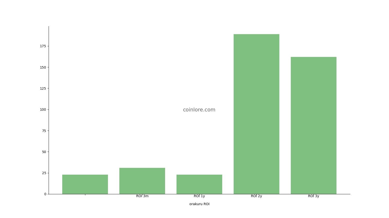 ORK ROI chart