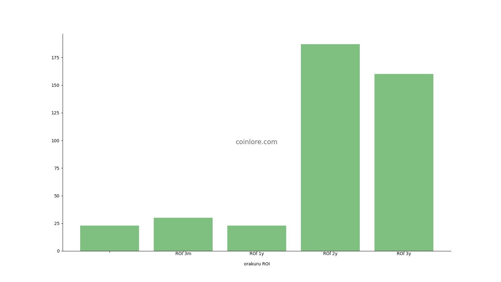 ORK ROI chart