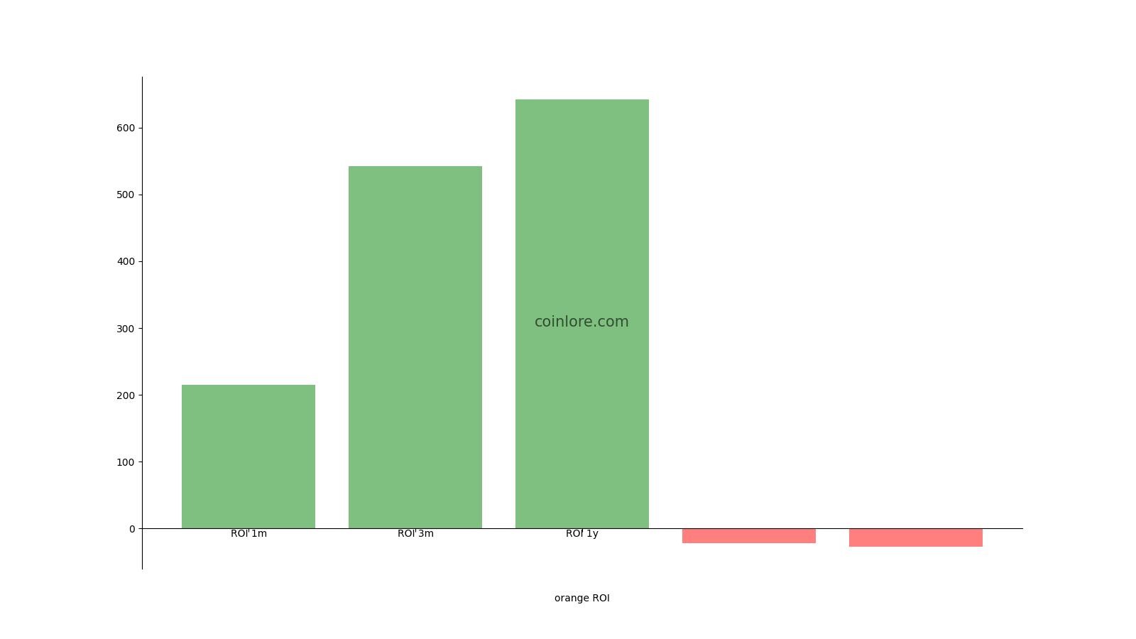 ORNG ROI chart