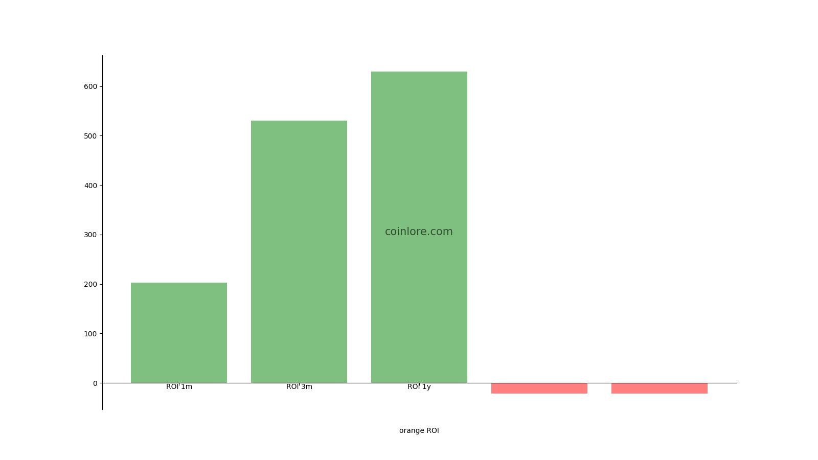 ORNG ROI chart