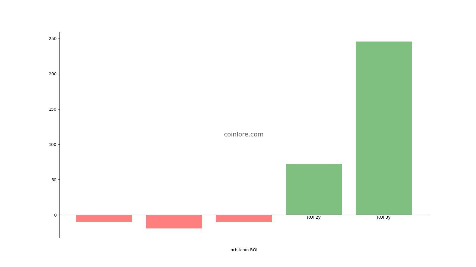 ORB ROI chart