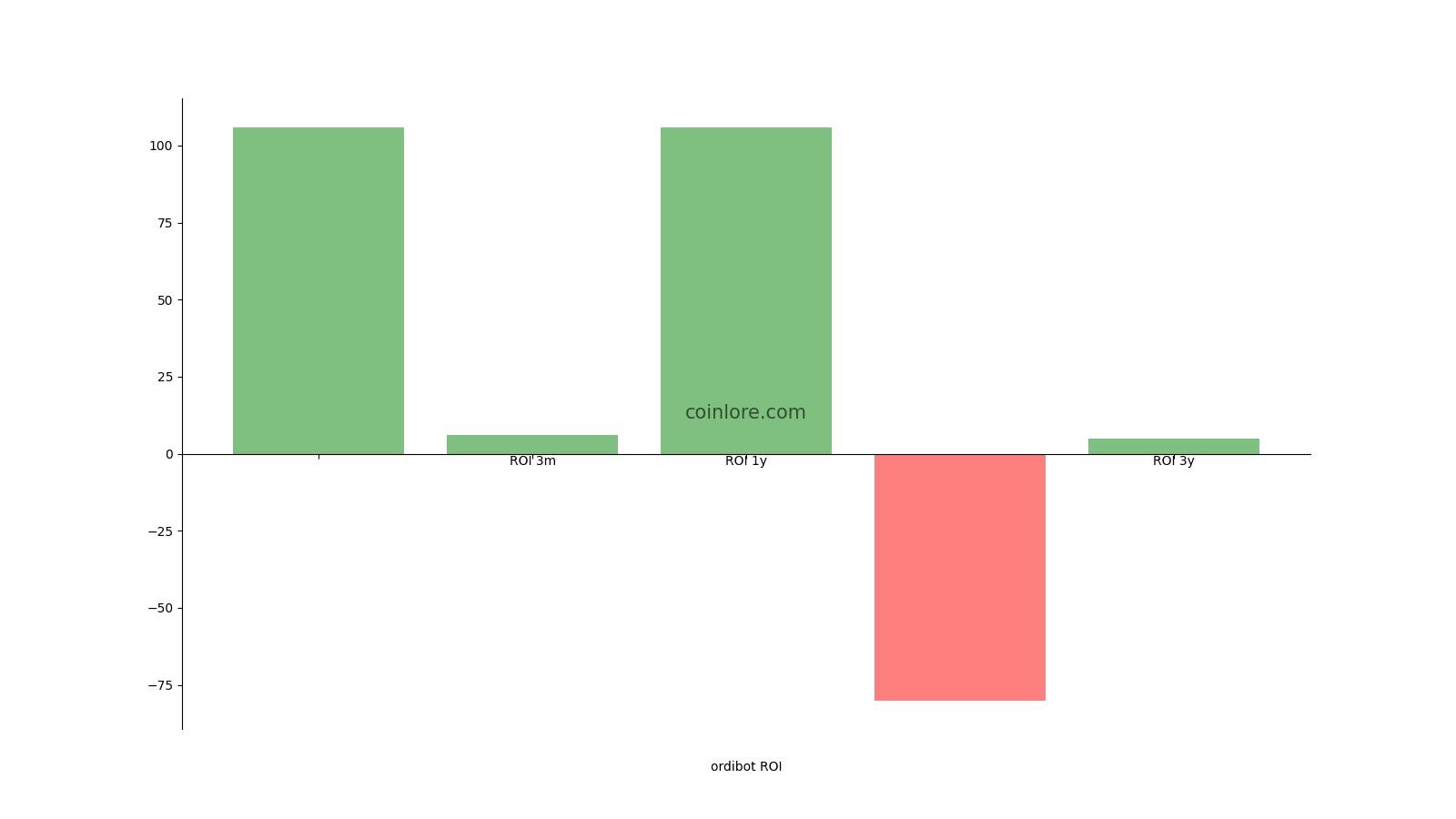 ORDIBOT ROI chart