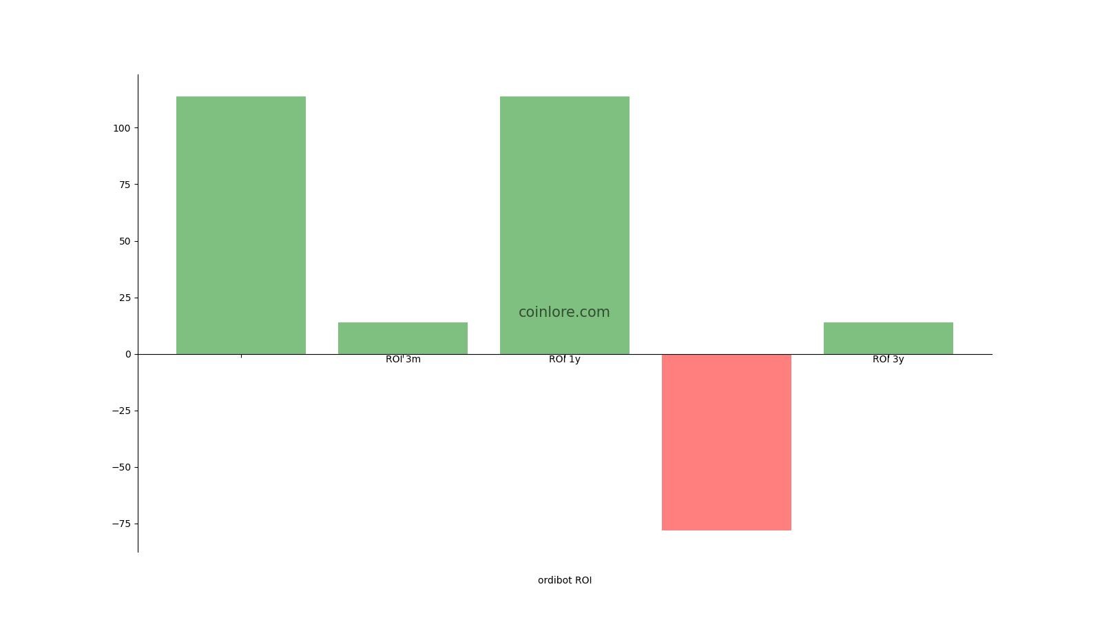 ORDIBOT ROI chart
