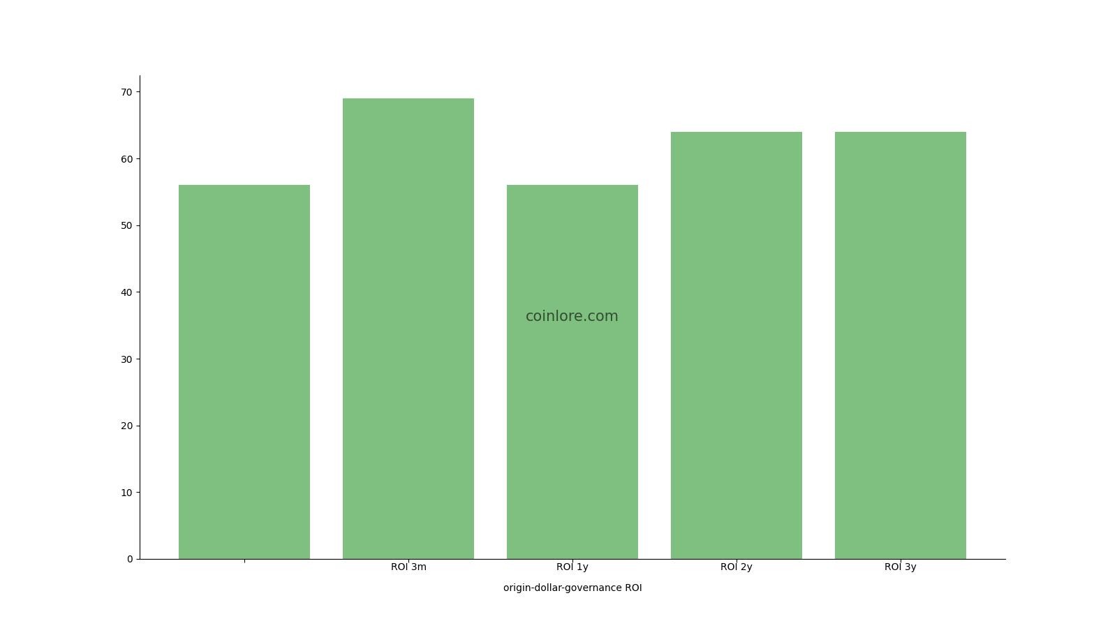 OGV ROI chart