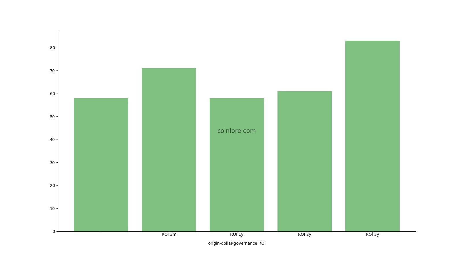 OGV ROI chart