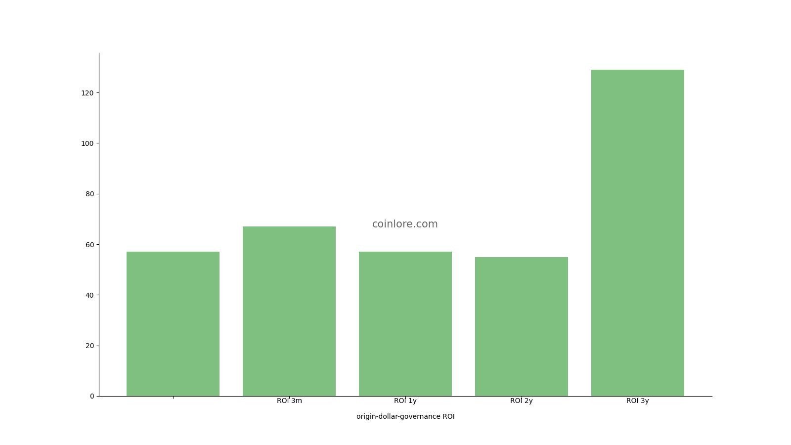 OGV ROI chart