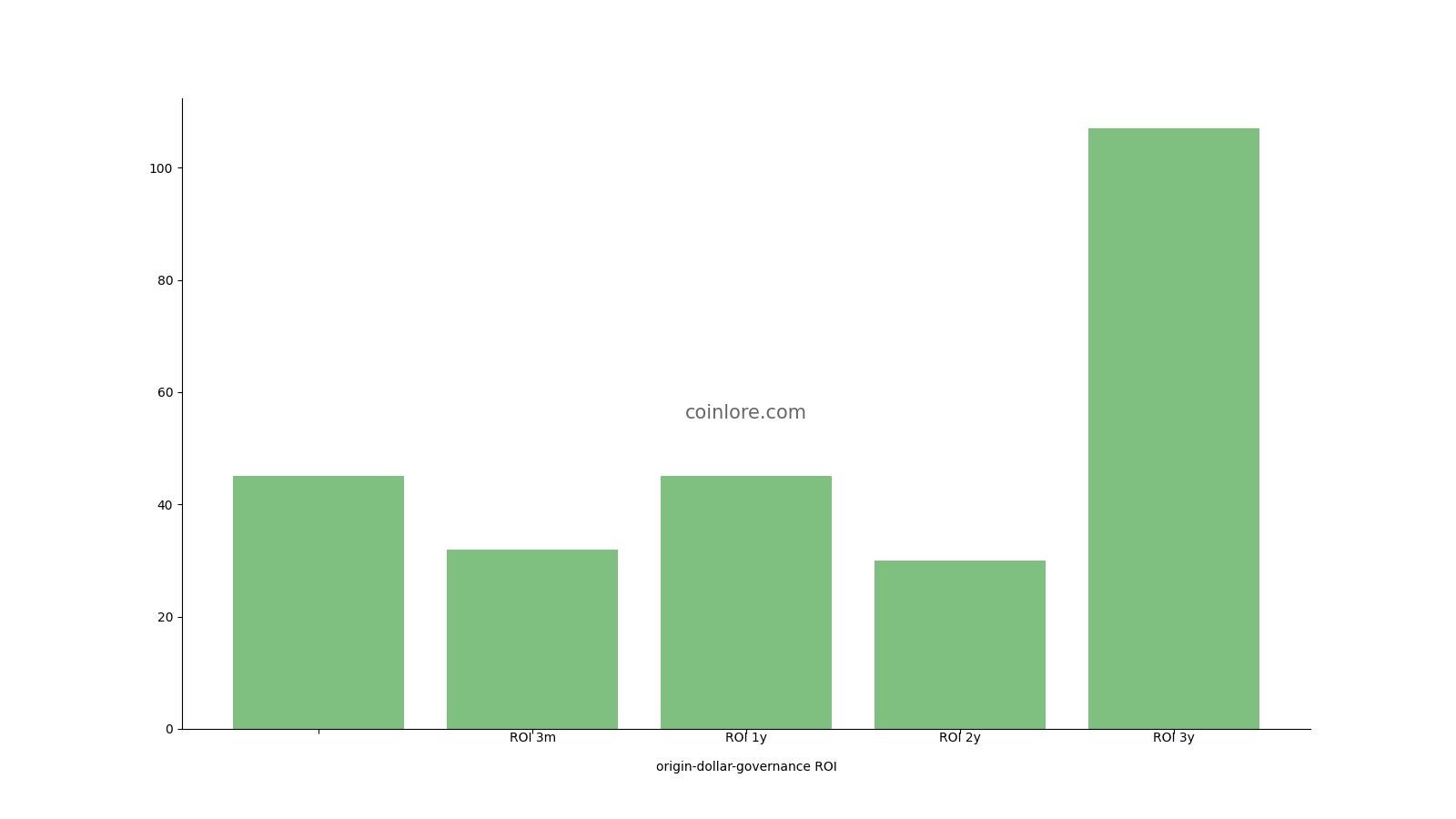 OGV ROI chart