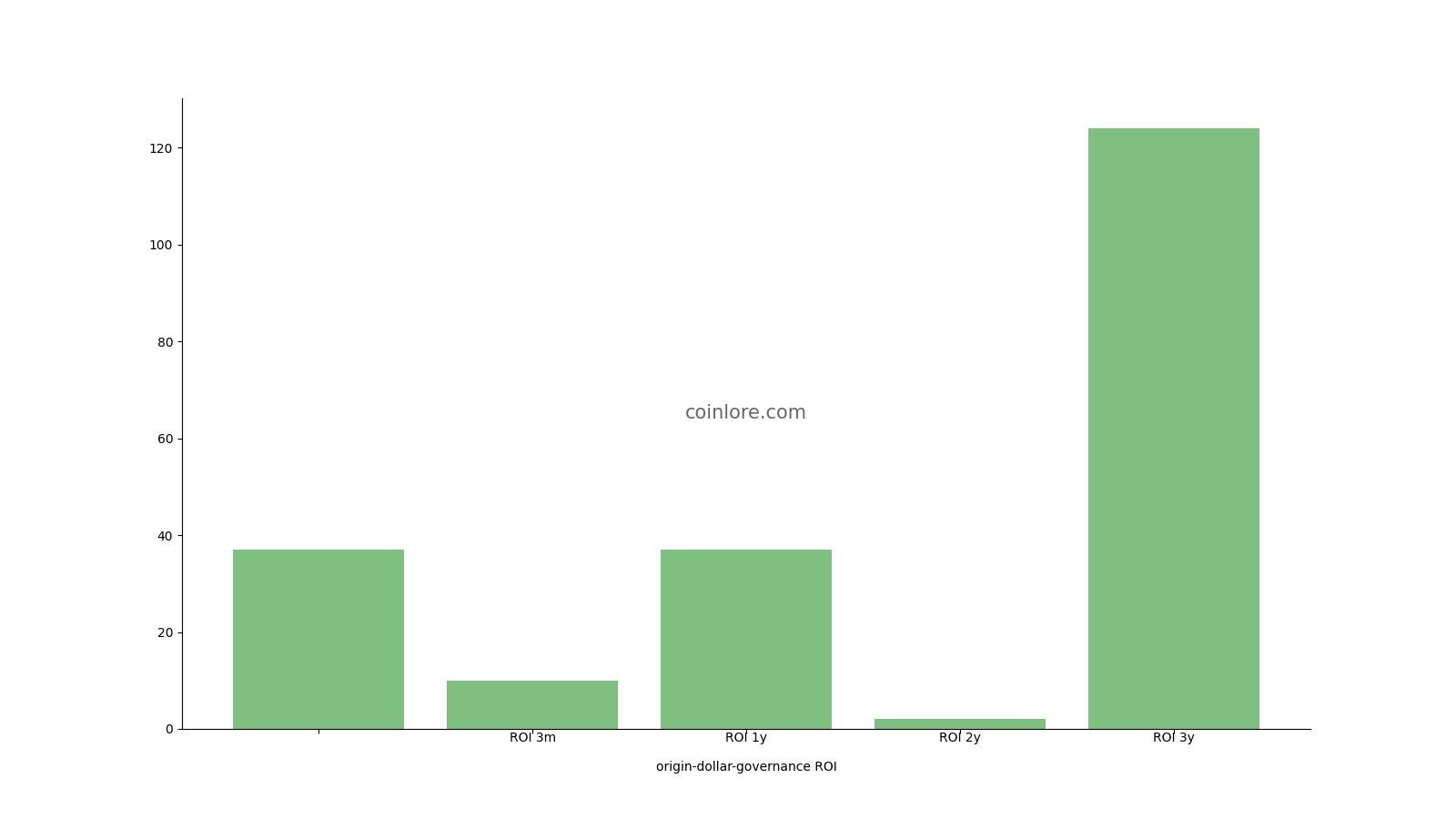 OGV ROI chart