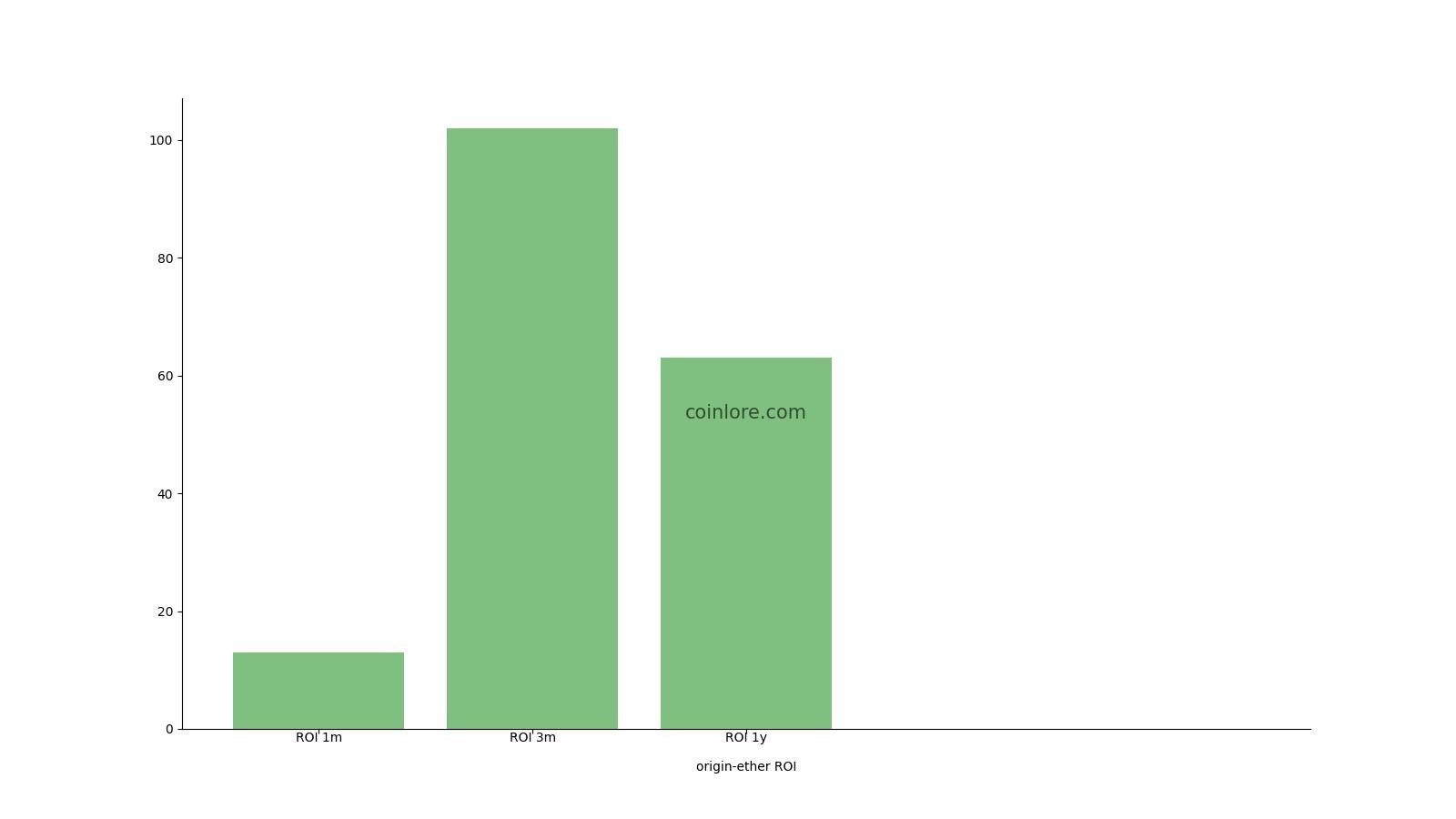 OETH ROI chart