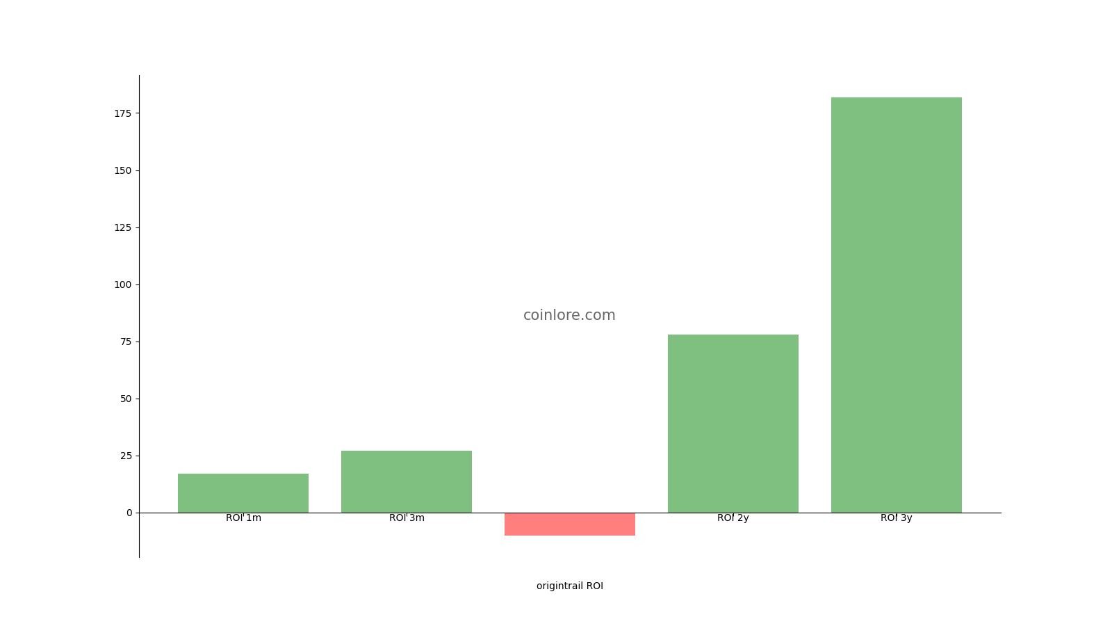 TRAC ROI chart