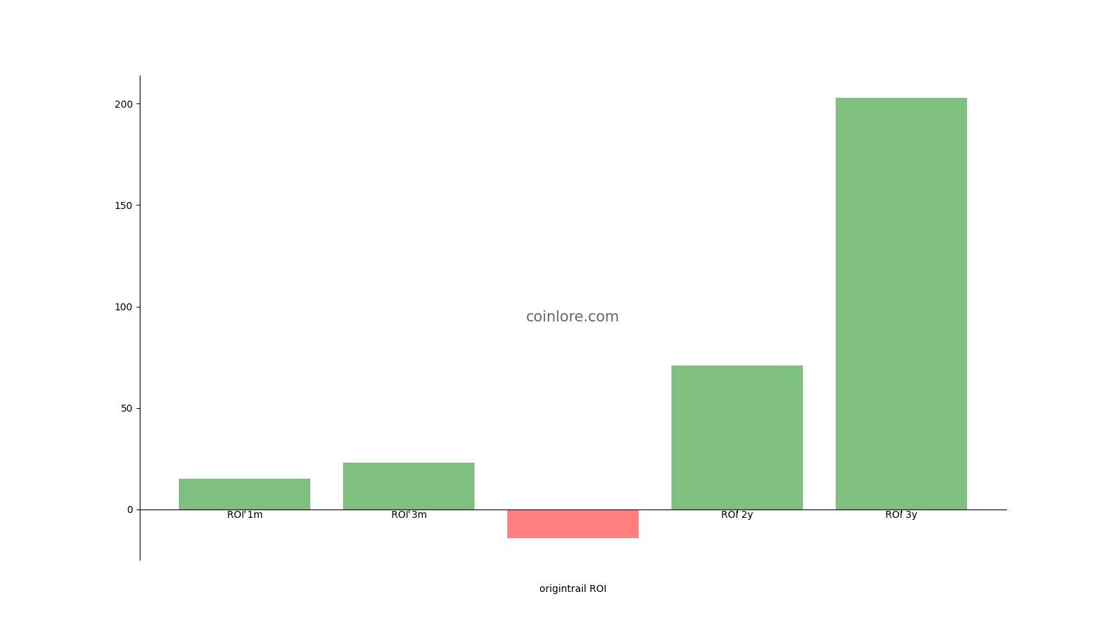 TRAC ROI chart