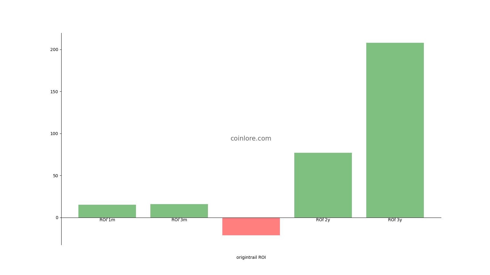 TRAC ROI chart