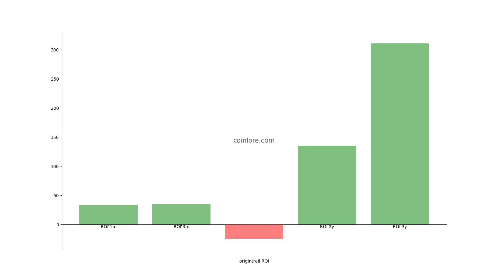 TRAC ROI chart