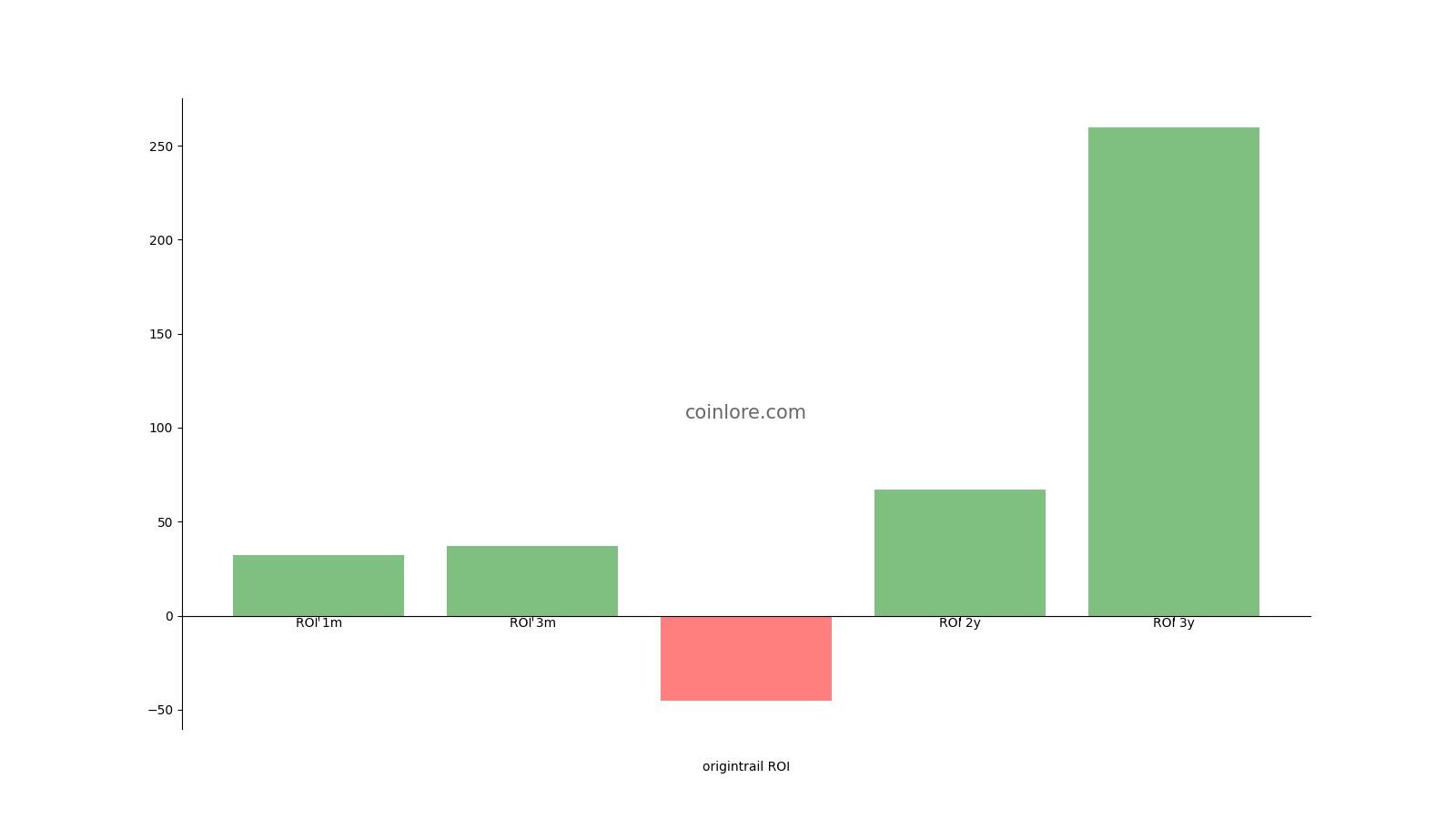 TRAC ROI chart