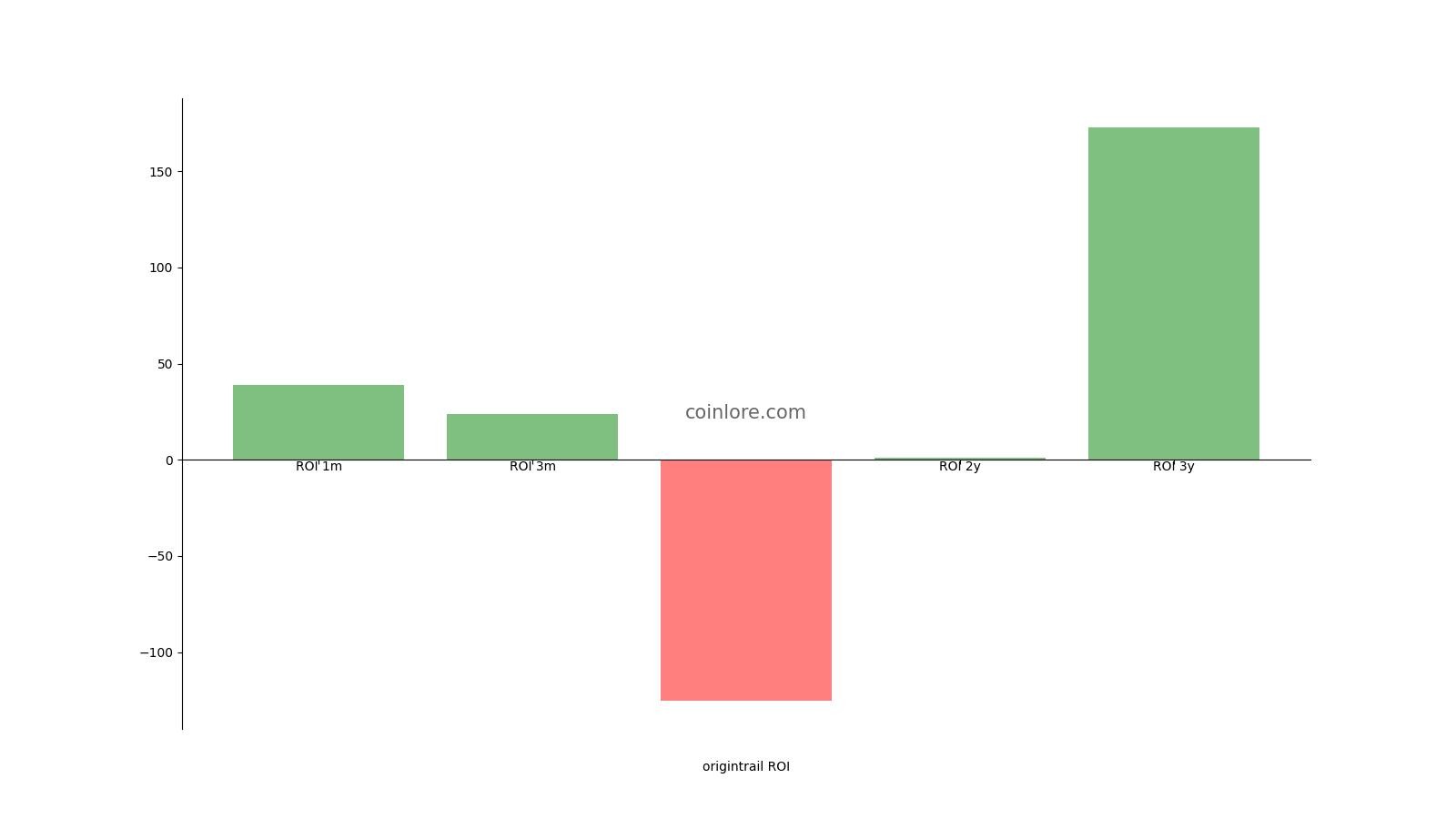 TRAC ROI chart