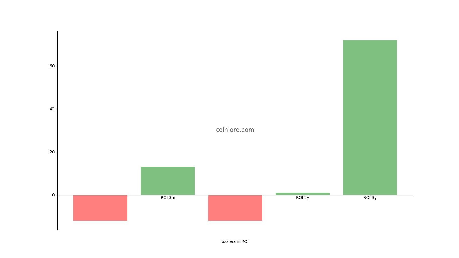 OZC ROI chart