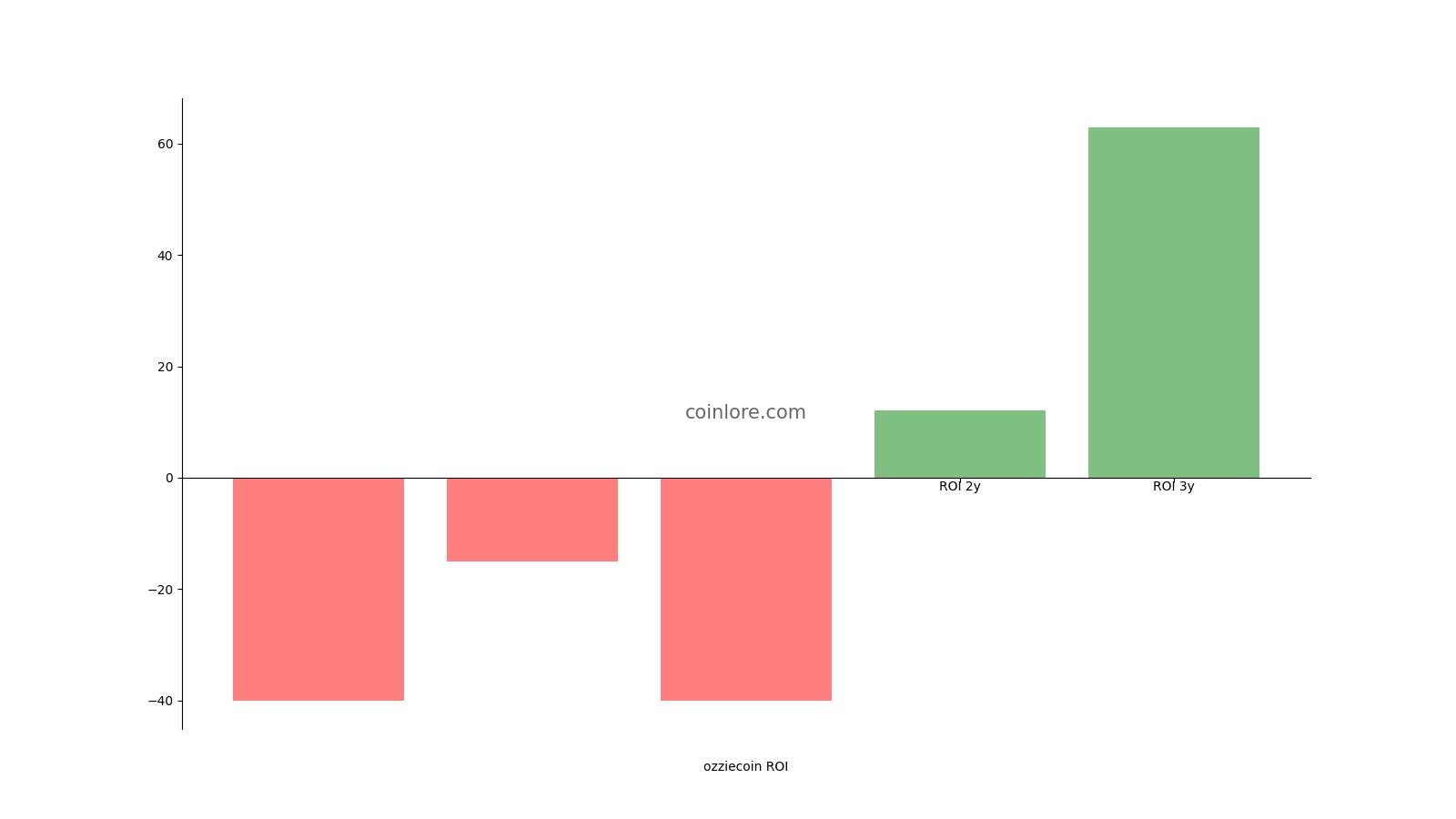 OZC ROI chart