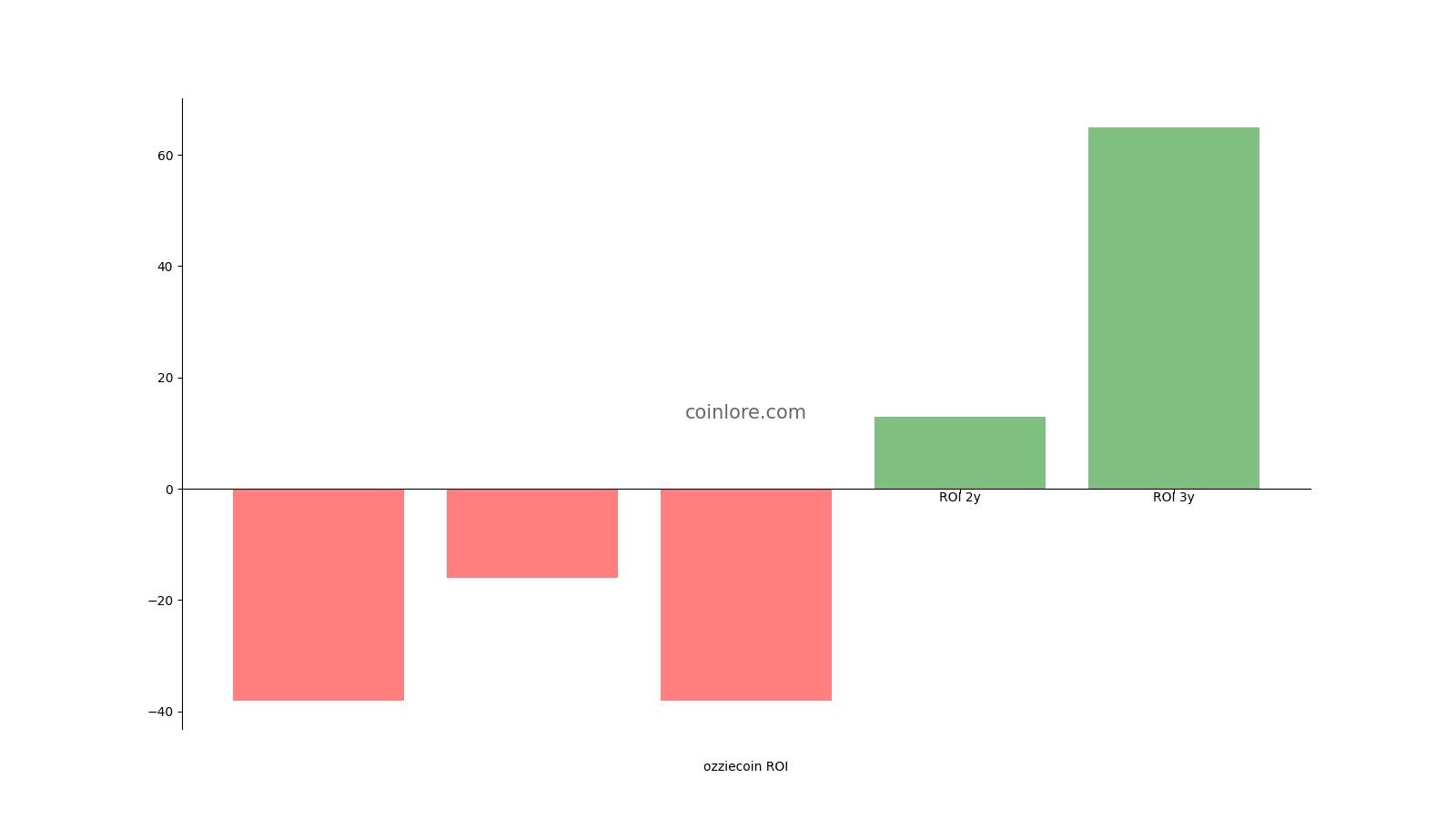 OZC ROI chart