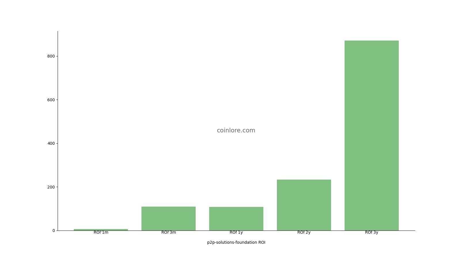P2PS ROI chart