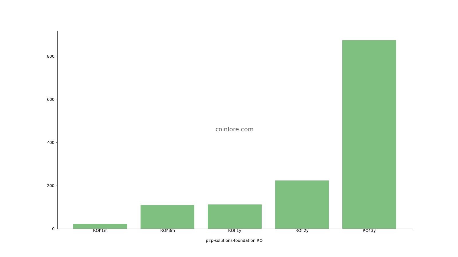 P2PS ROI chart
