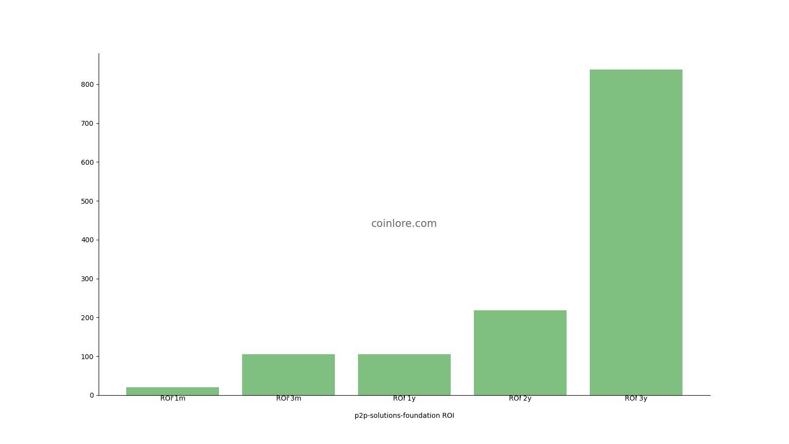 P2PS ROI chart