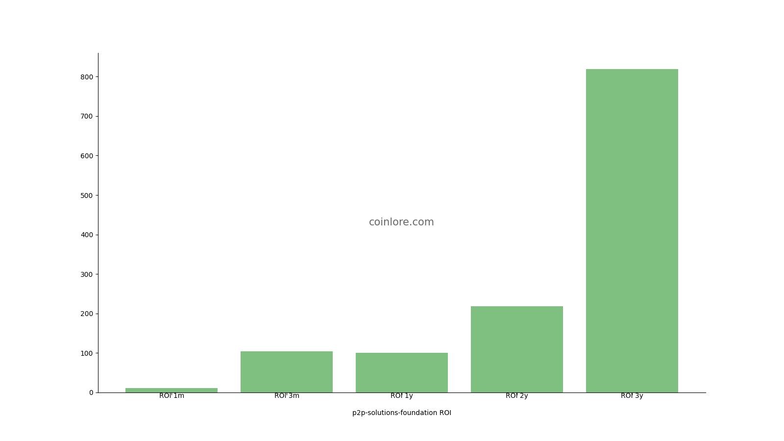 P2PS ROI chart