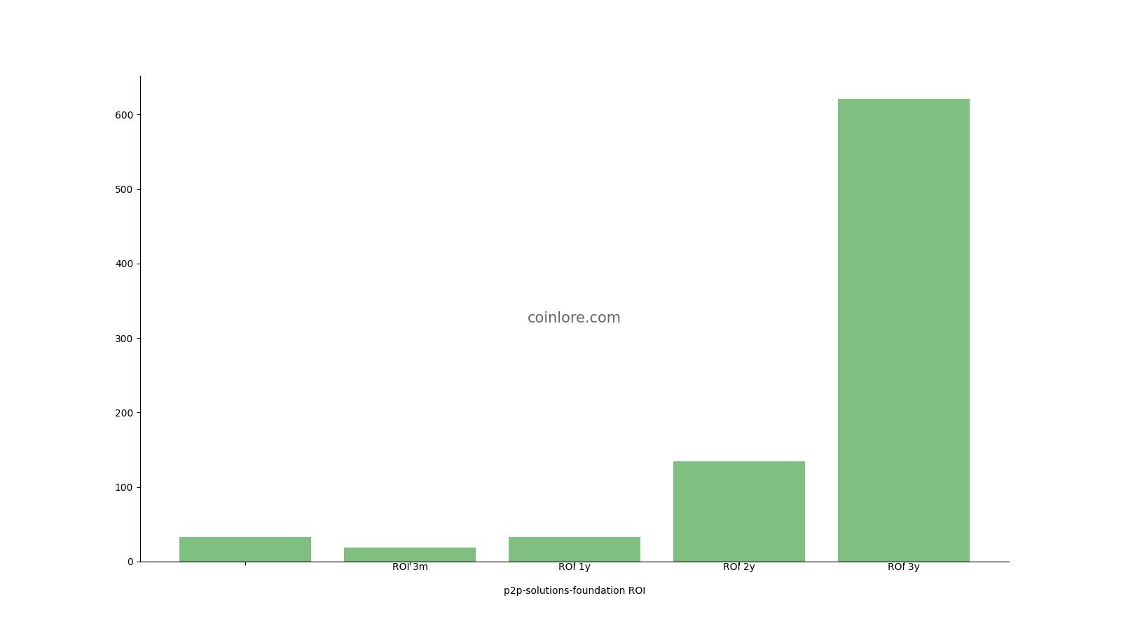 P2PS ROI chart