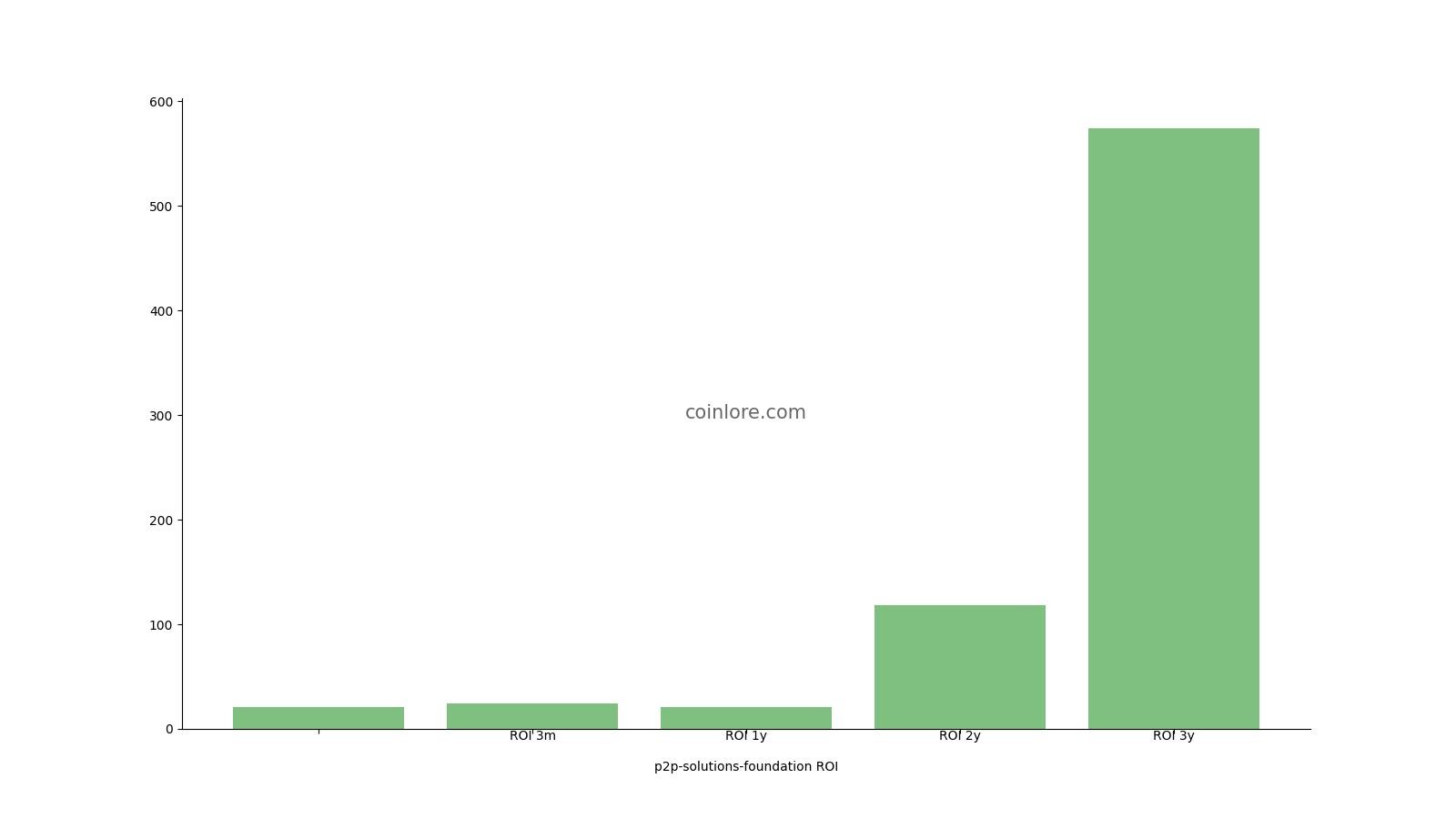 P2PS ROI chart