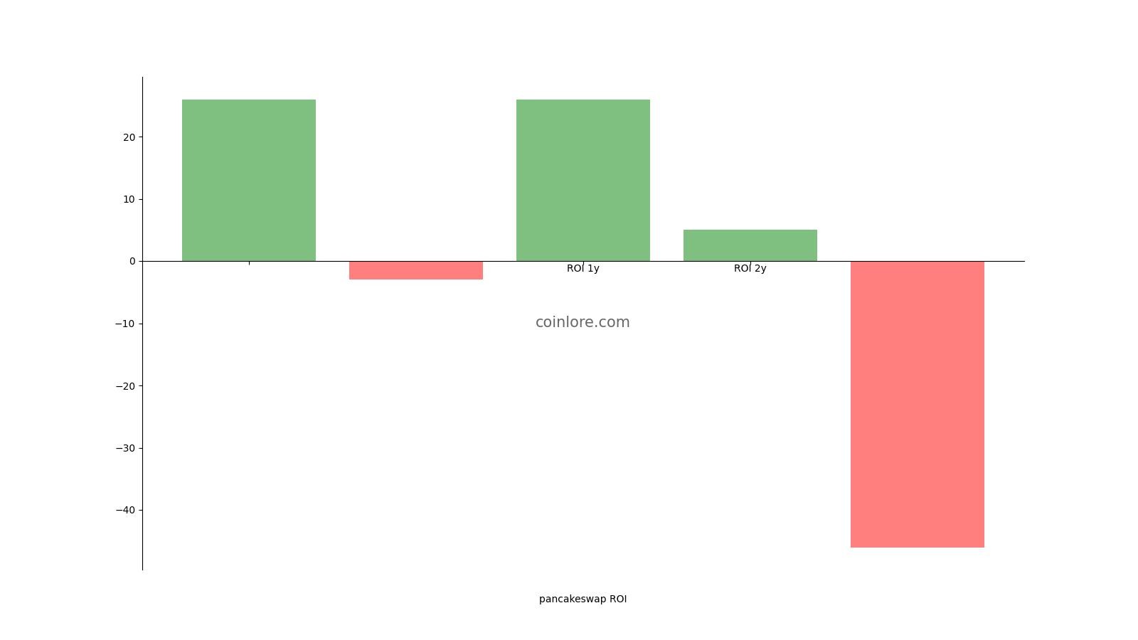 CAKE ROI chart