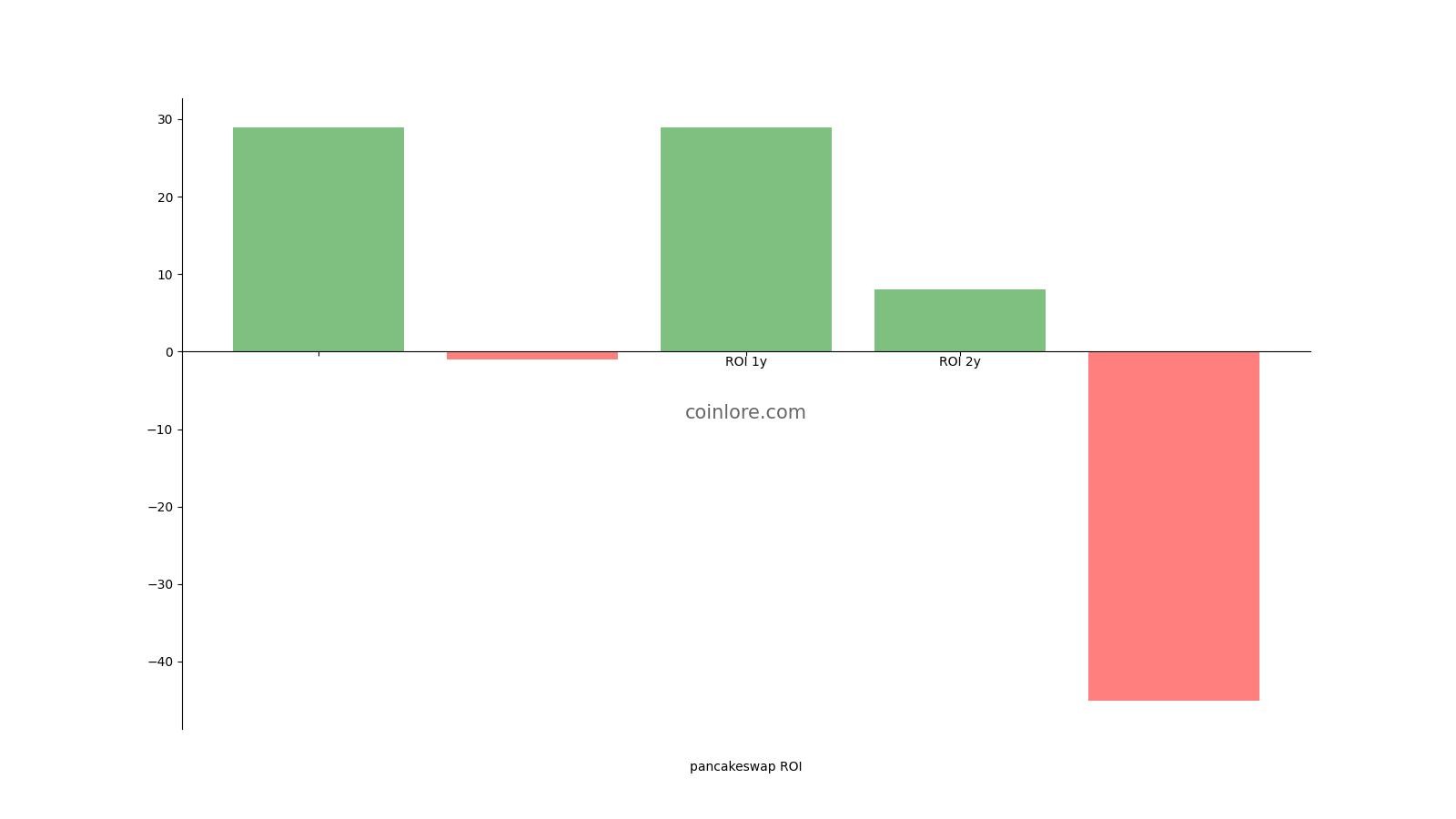 CAKE ROI chart