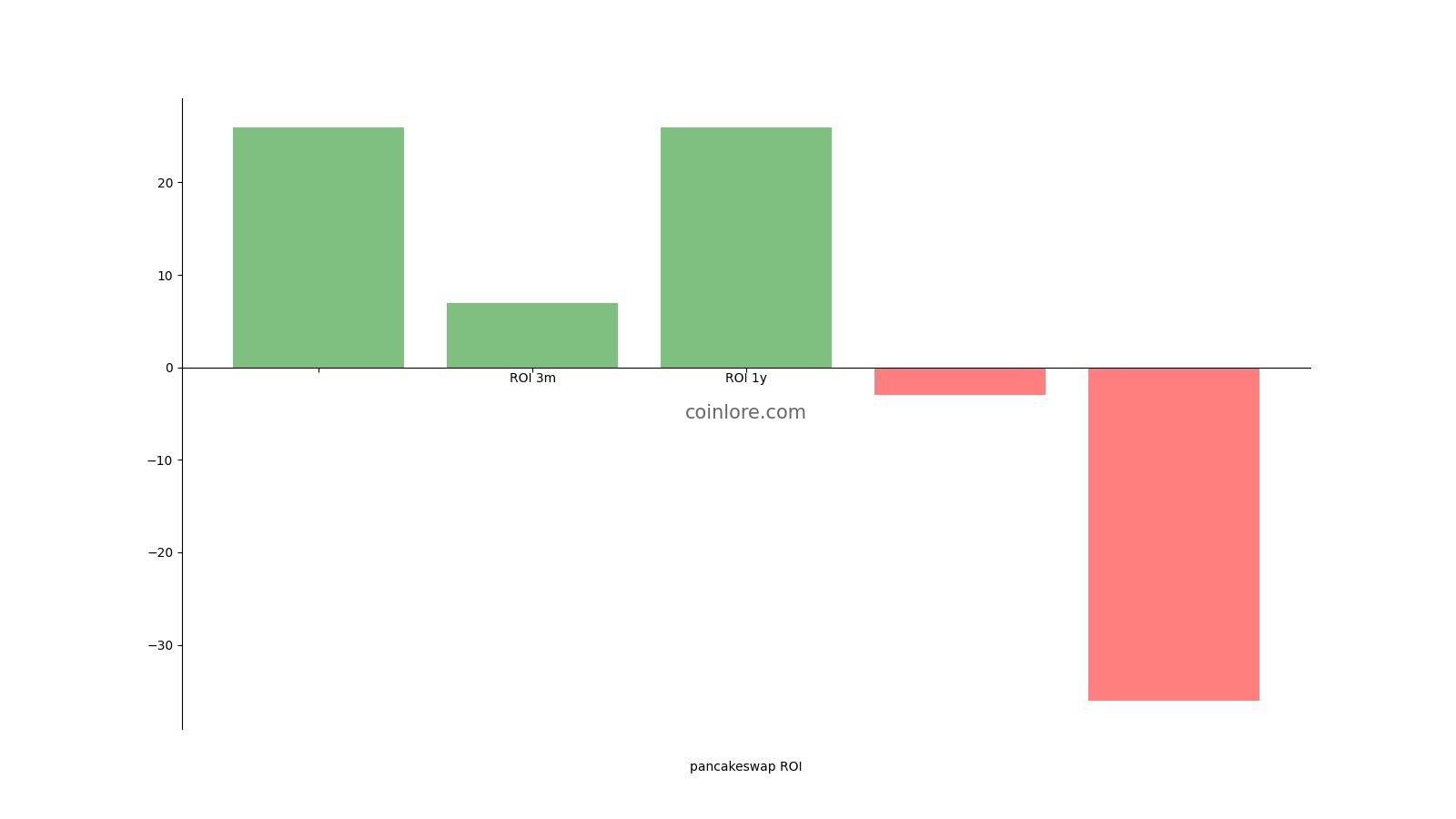 CAKE ROI chart