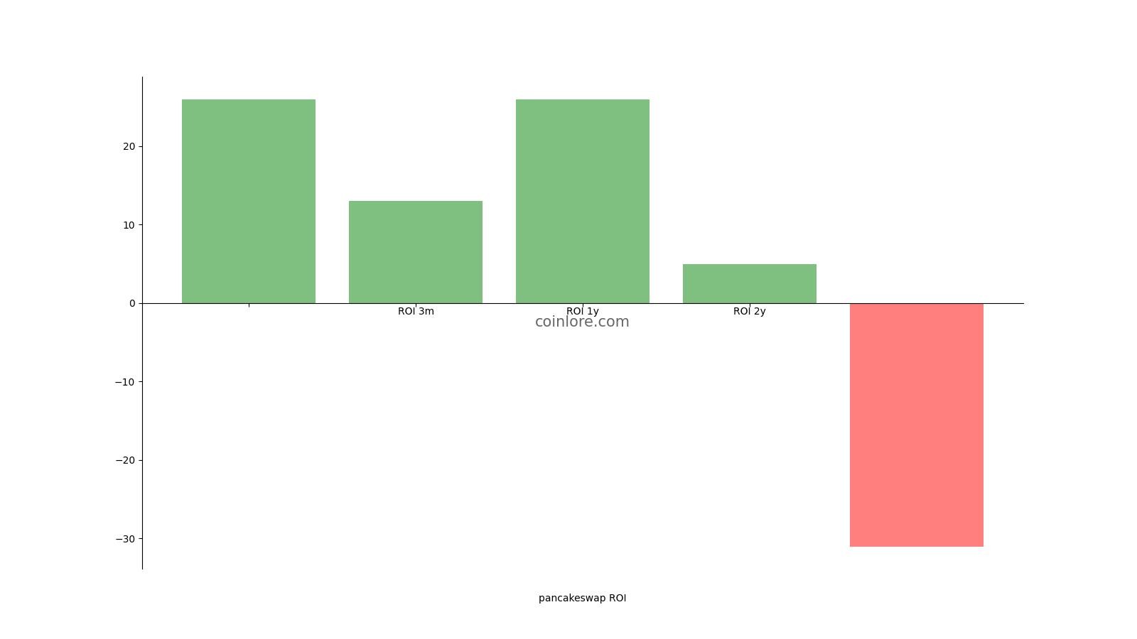 CAKE ROI chart