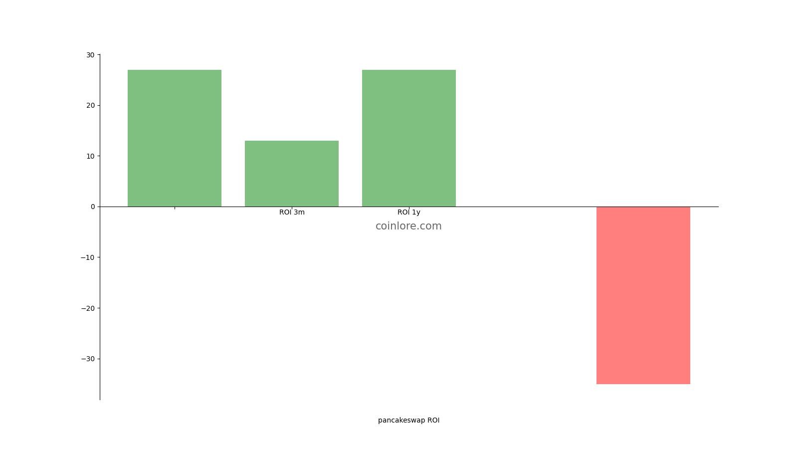 CAKE ROI chart