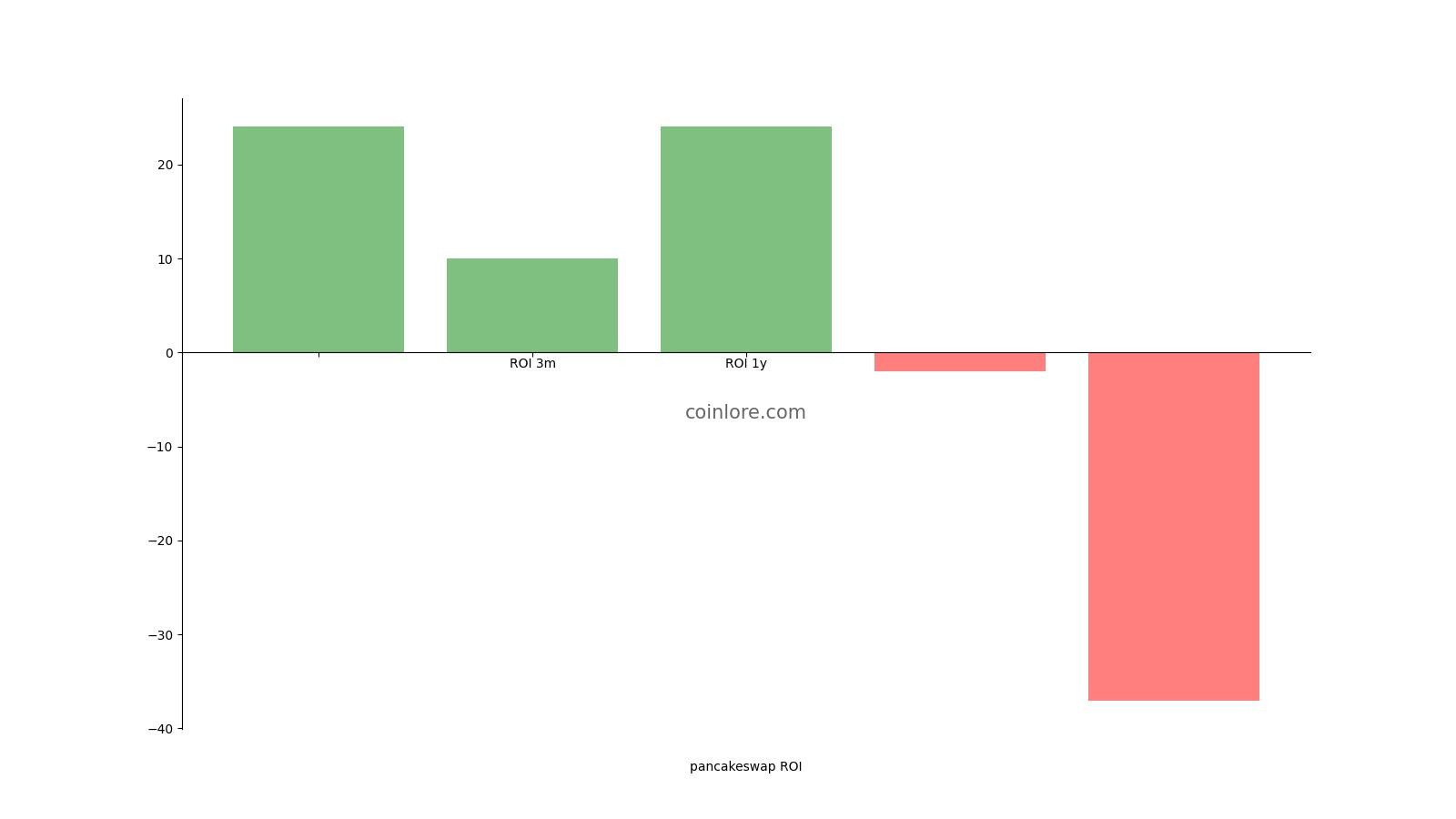 CAKE ROI chart