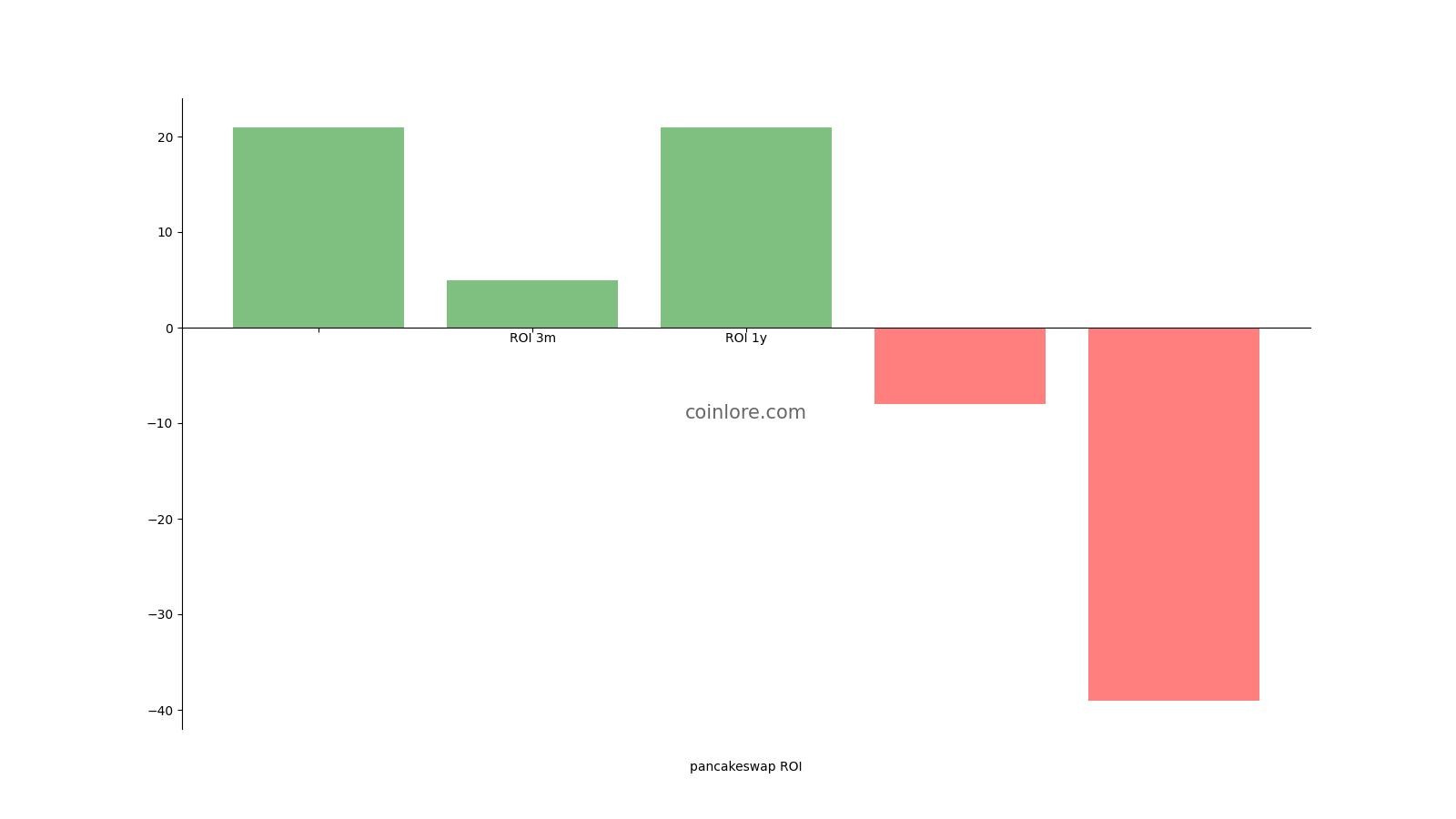 CAKE ROI chart