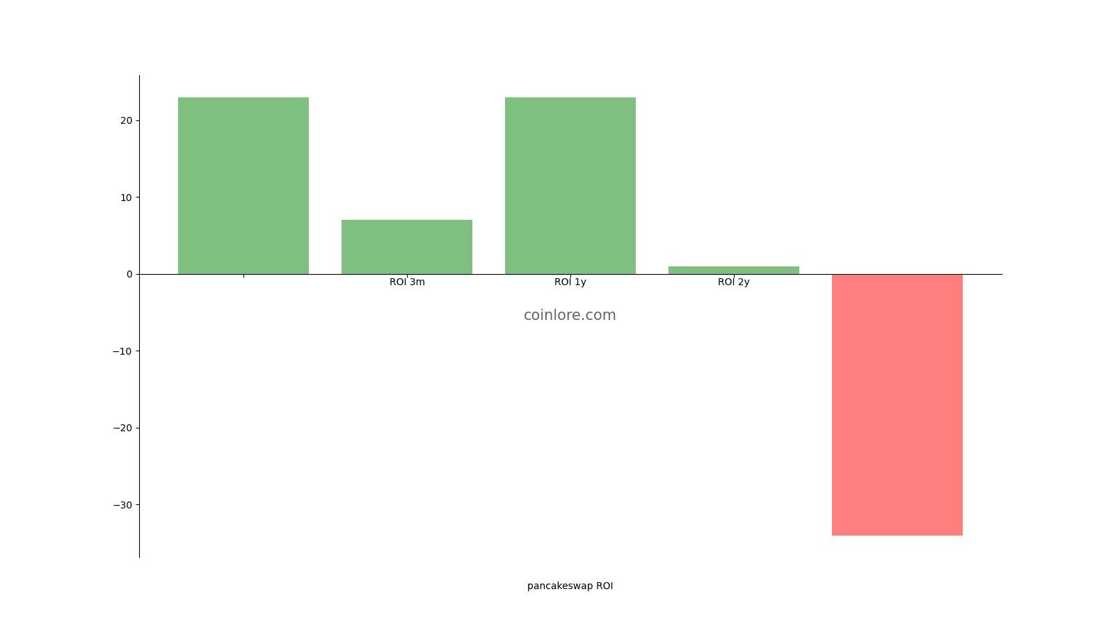 CAKE ROI chart