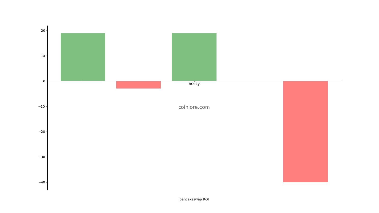 CAKE ROI chart