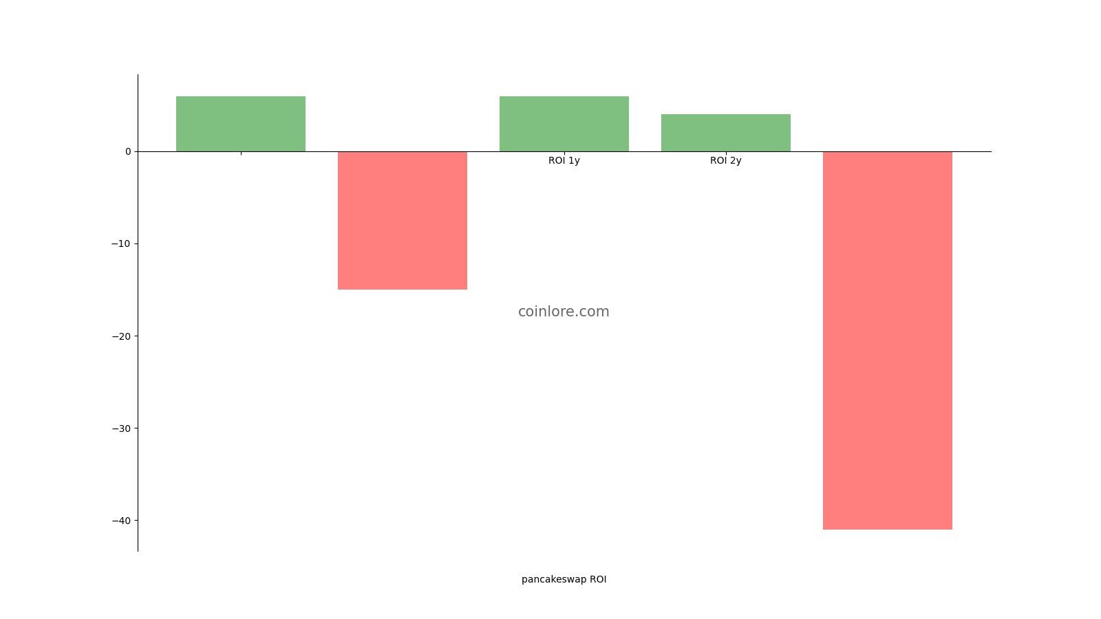 CAKE ROI chart