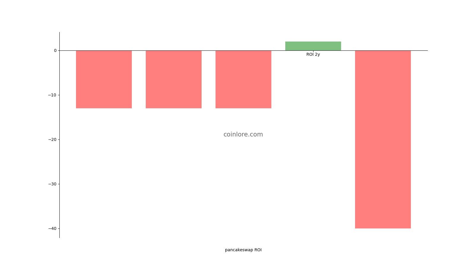 CAKE ROI chart