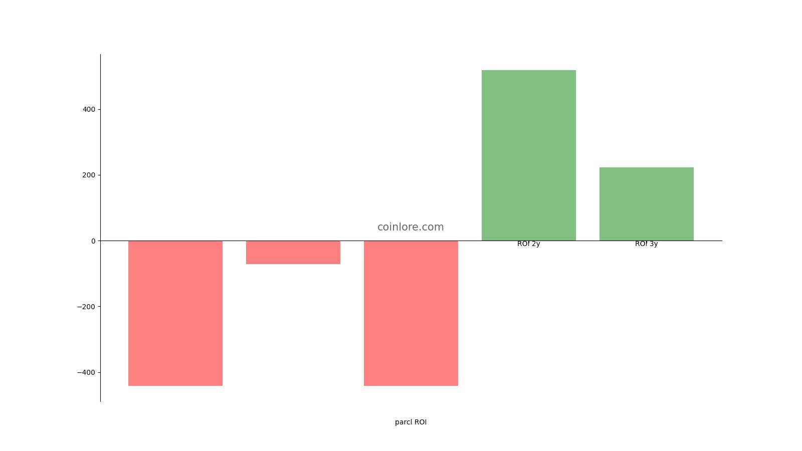 PRCL ROI chart